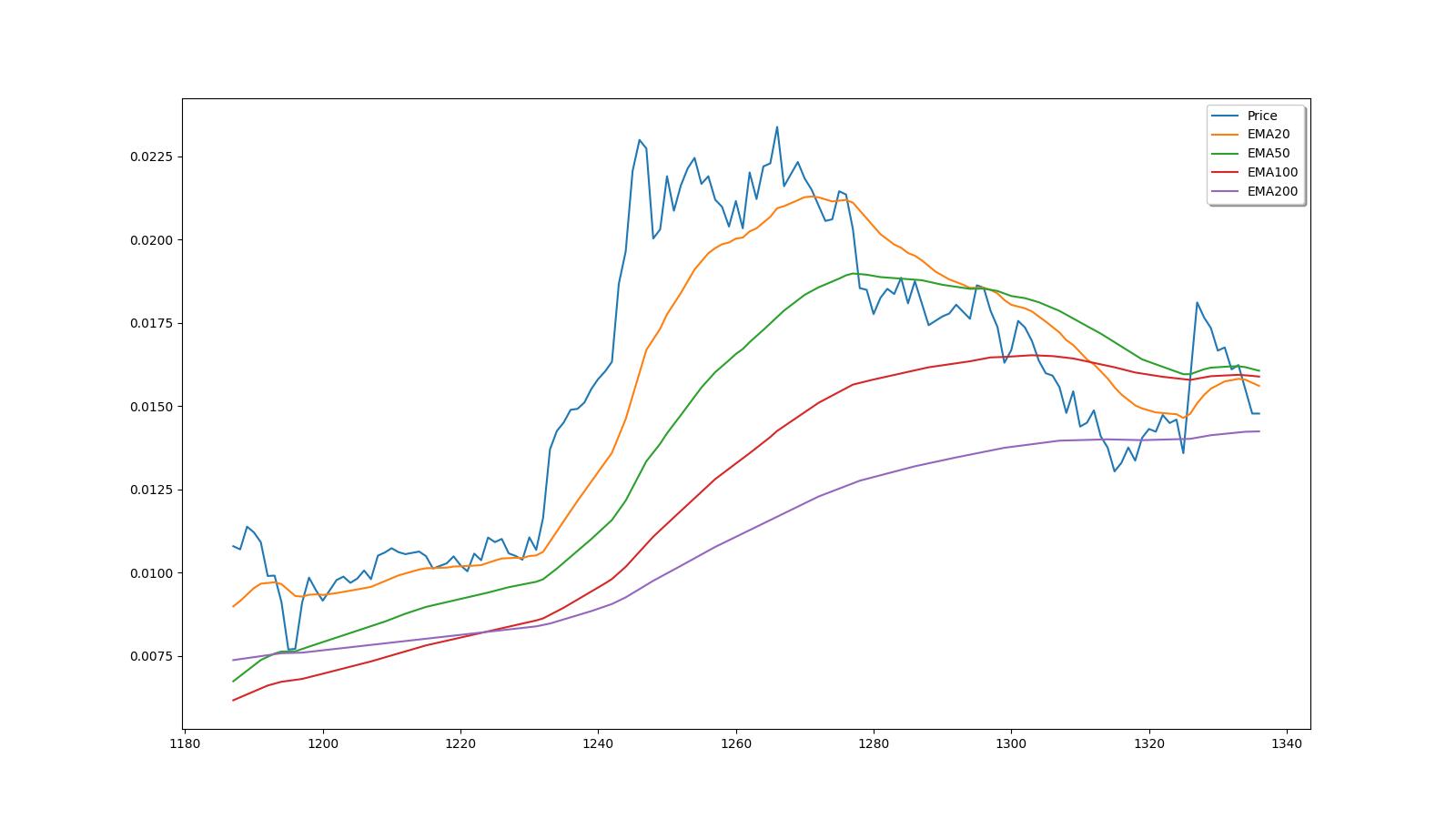 Gym Network Exponential Moving Averages