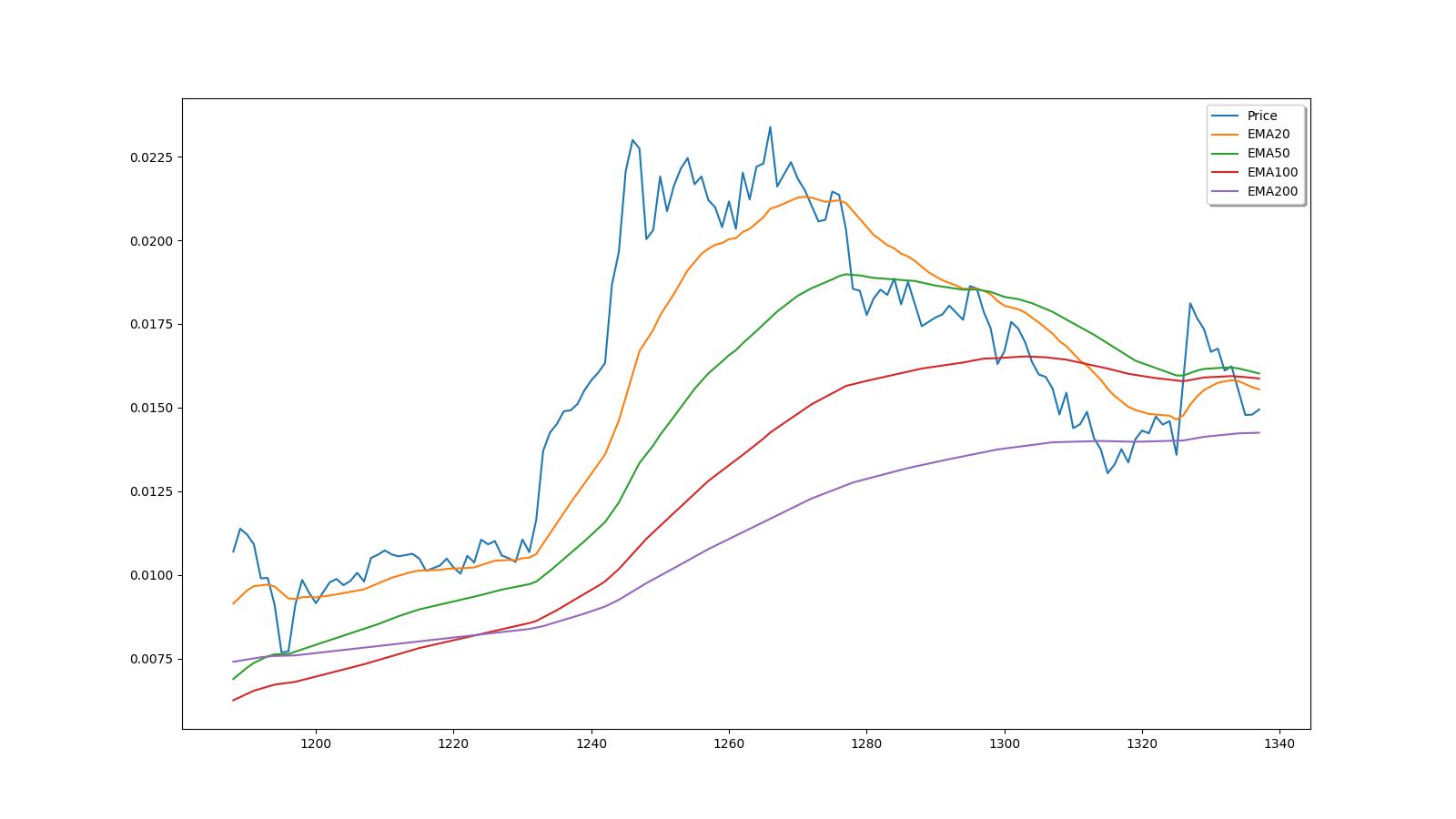 Gym Network Exponential Moving Averages