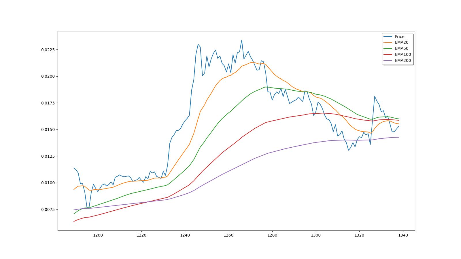 Gym Network Exponential Moving Averages