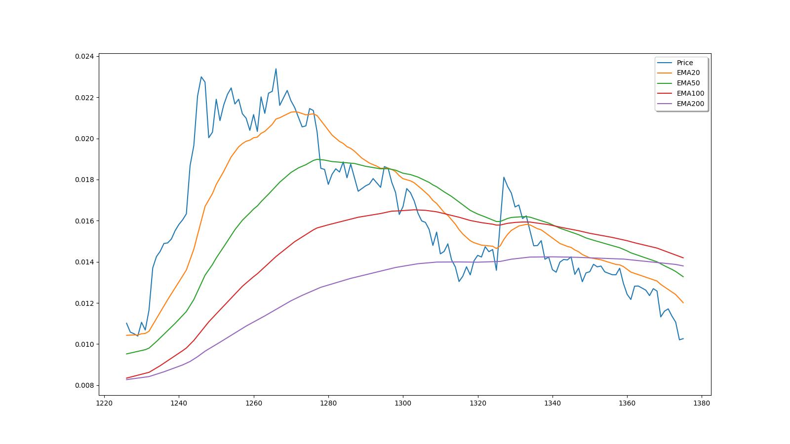 Gym Network Exponential Moving Averages