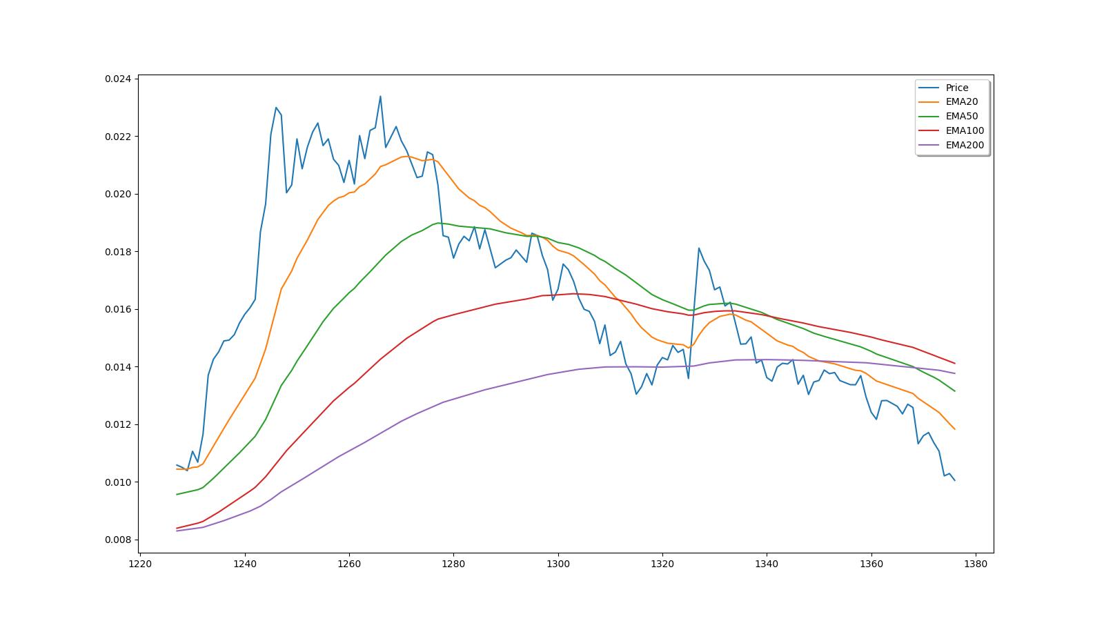 Gym Network Exponential Moving Averages