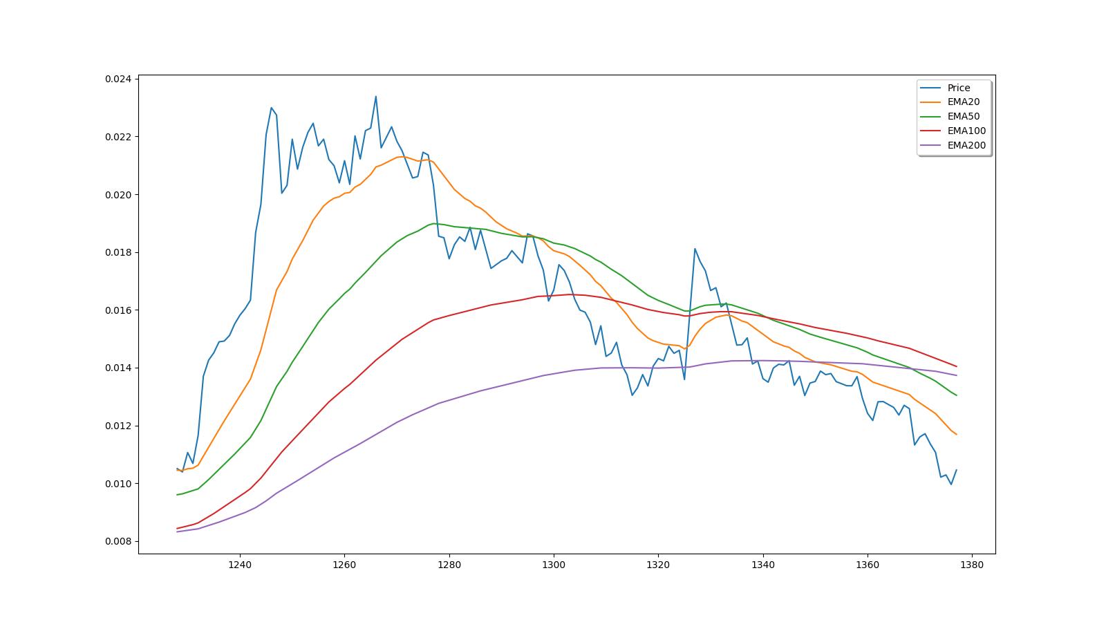 Gym Network Exponential Moving Averages
