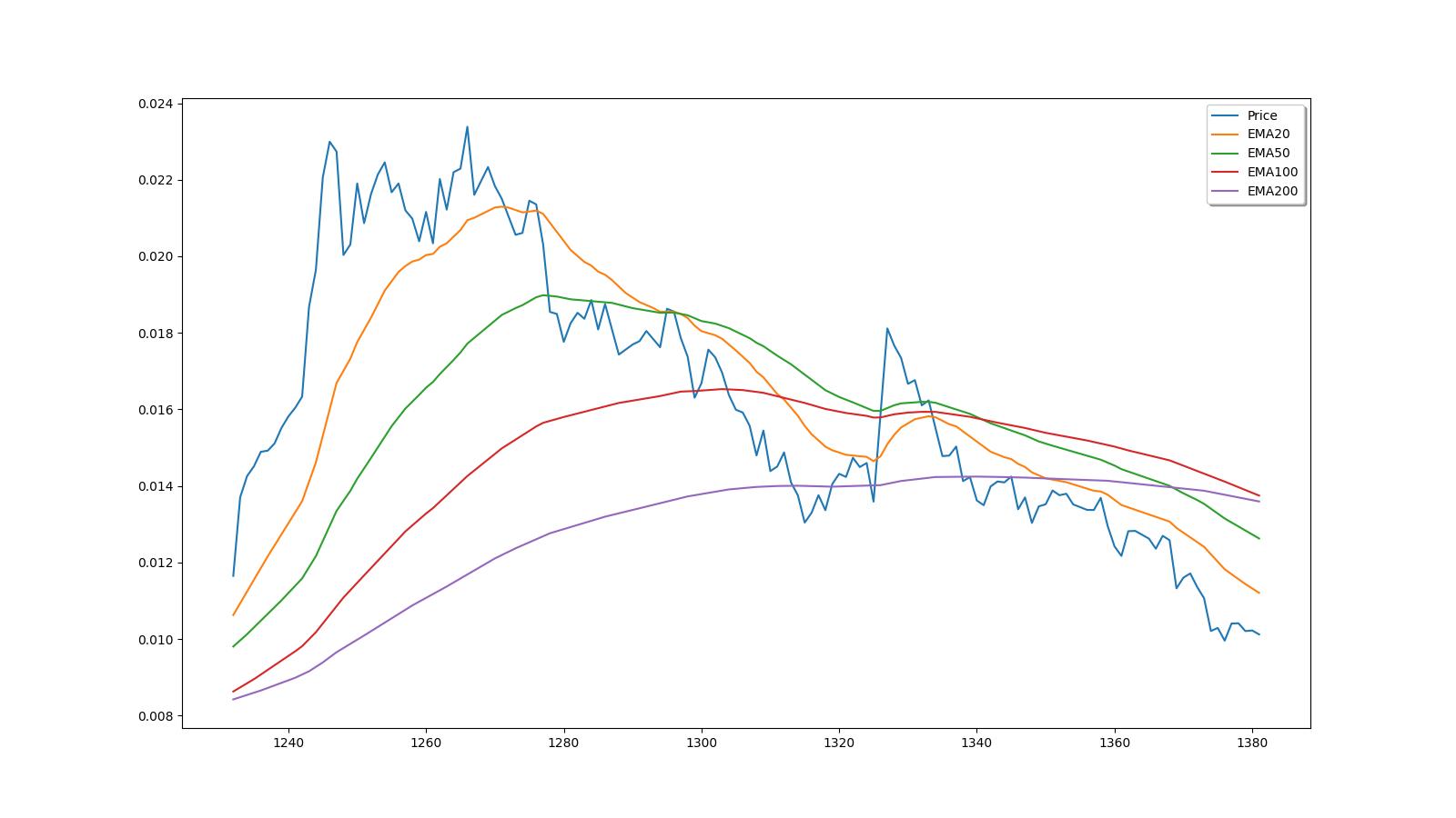 Gym Network Exponential Moving Averages