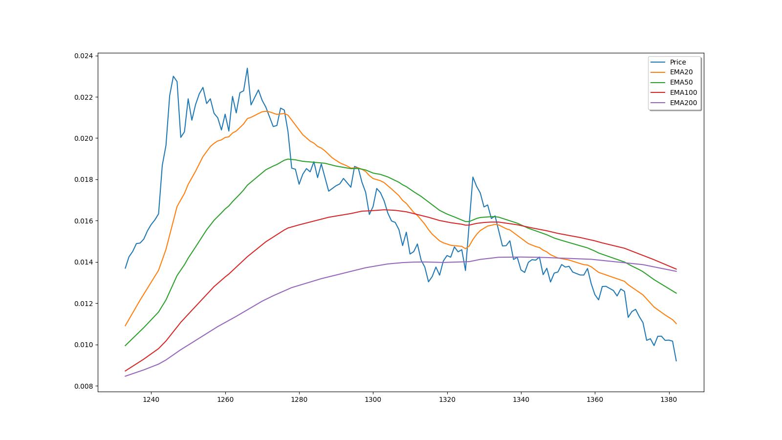 Gym Network Exponential Moving Averages