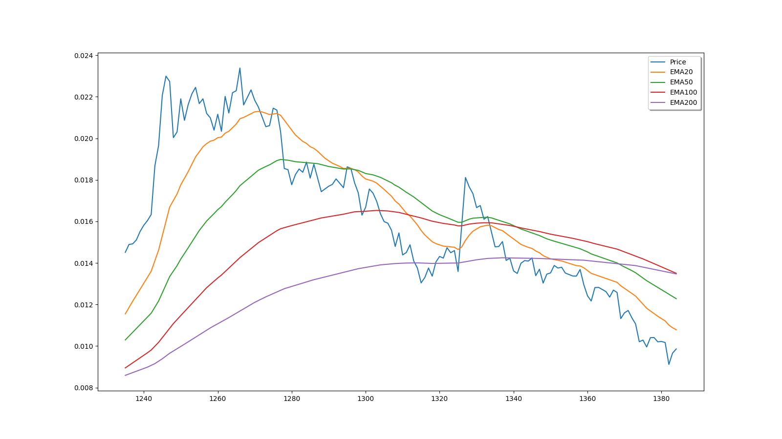 Gym Network Exponential Moving Averages