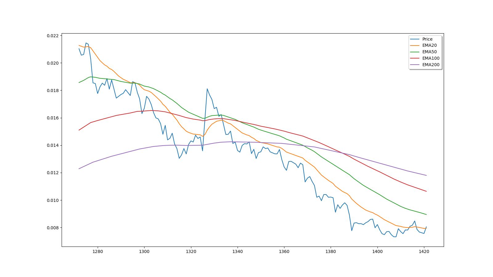 Gym Network Exponential Moving Averages