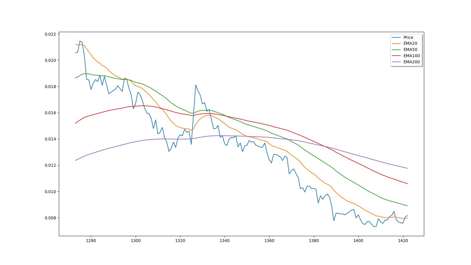 Gym Network Exponential Moving Averages