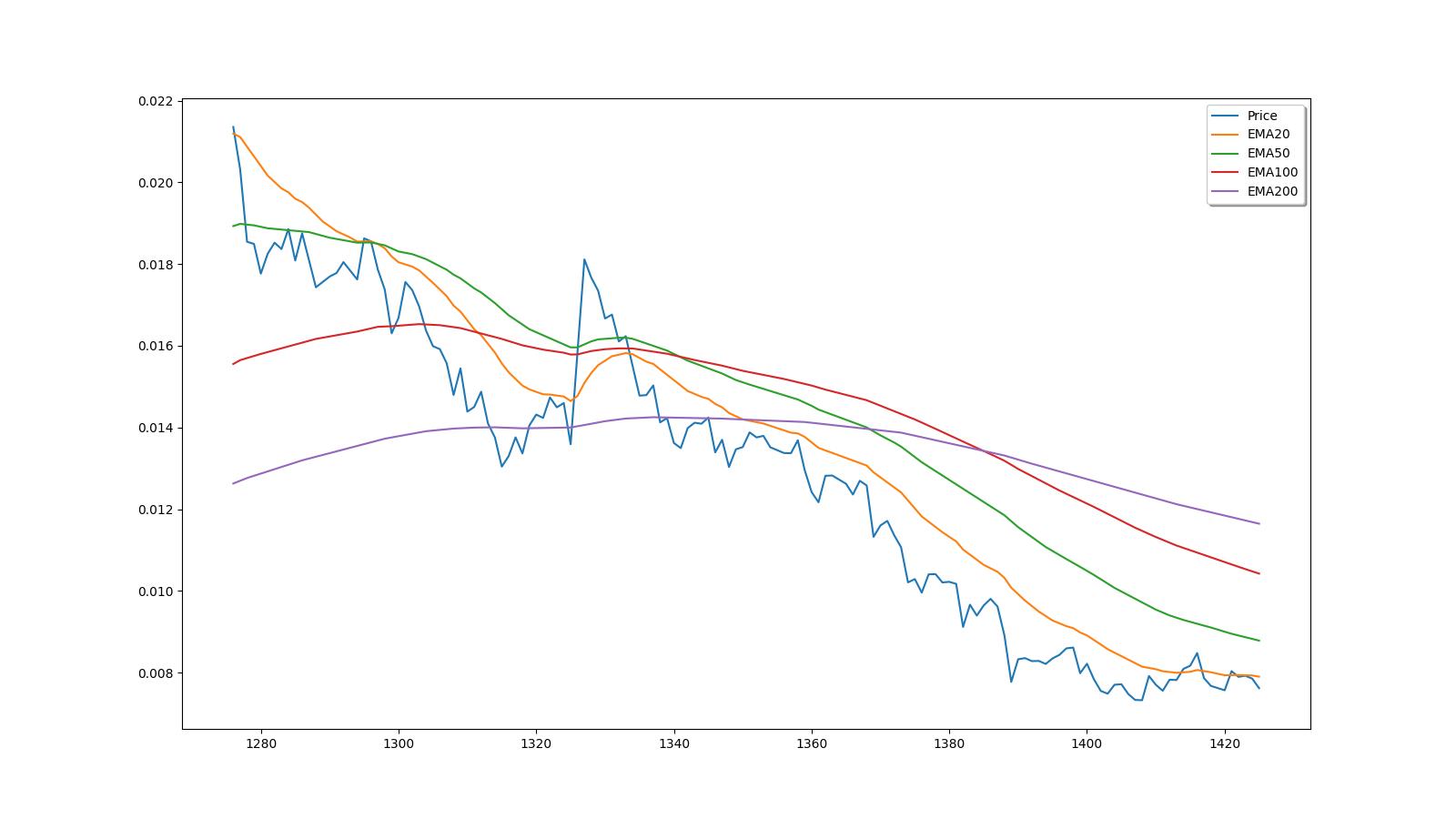 Gym Network Exponential Moving Averages