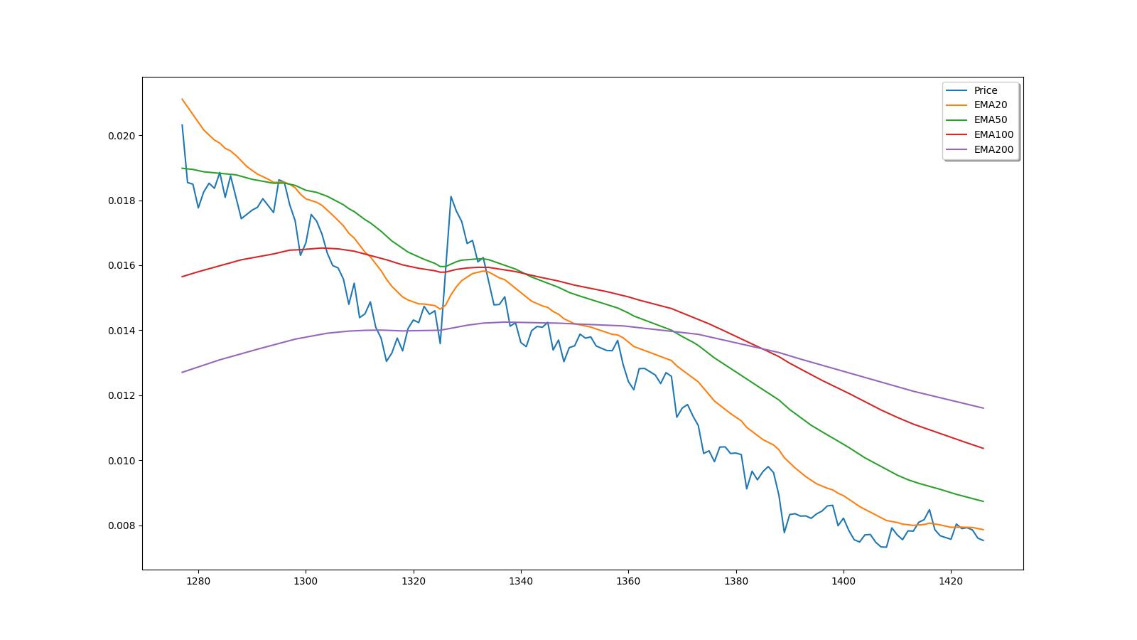 Gym Network Exponential Moving Averages