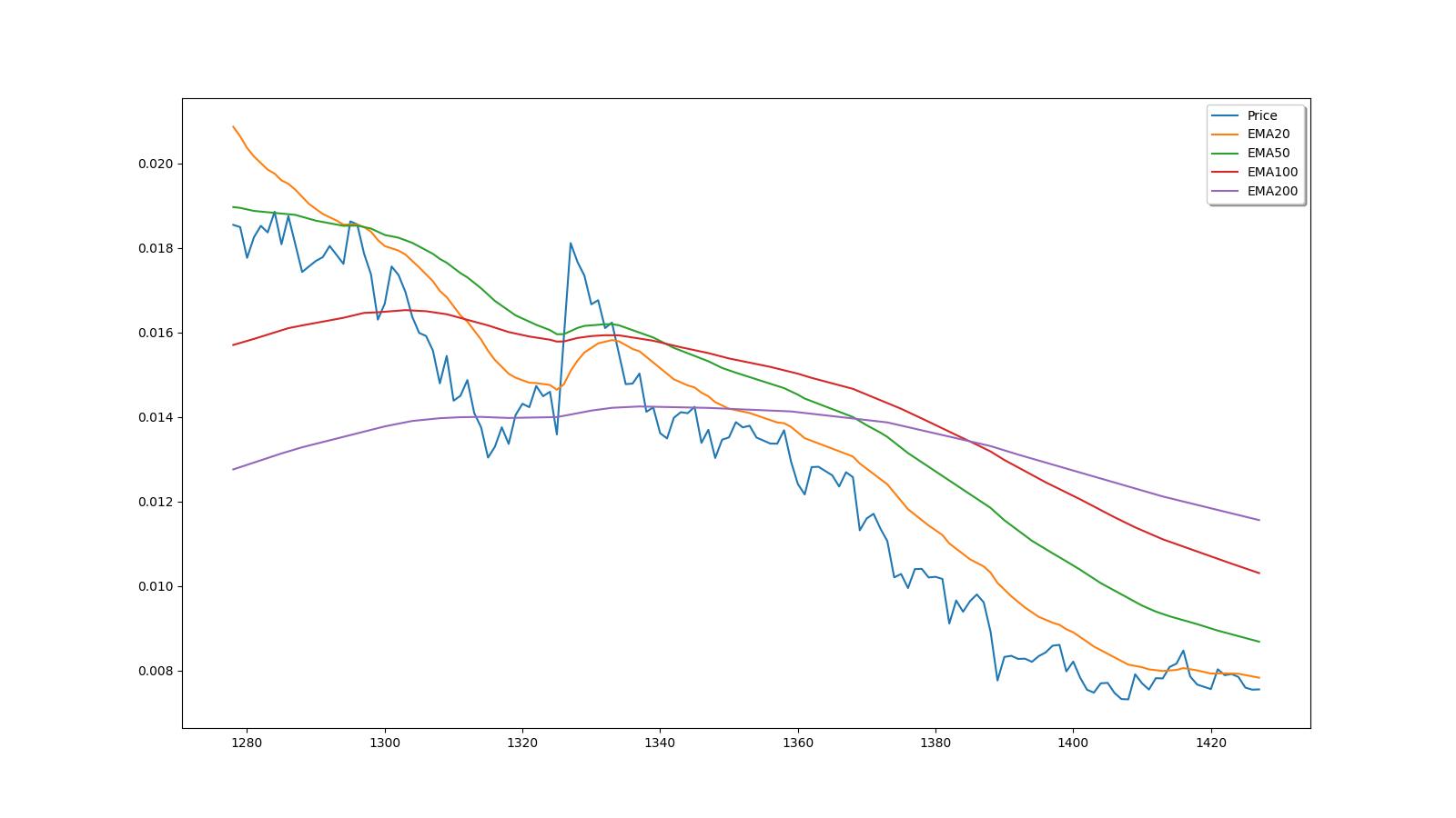 Gym Network Exponential Moving Averages