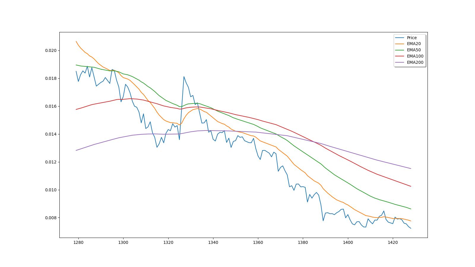 Gym Network Exponential Moving Averages