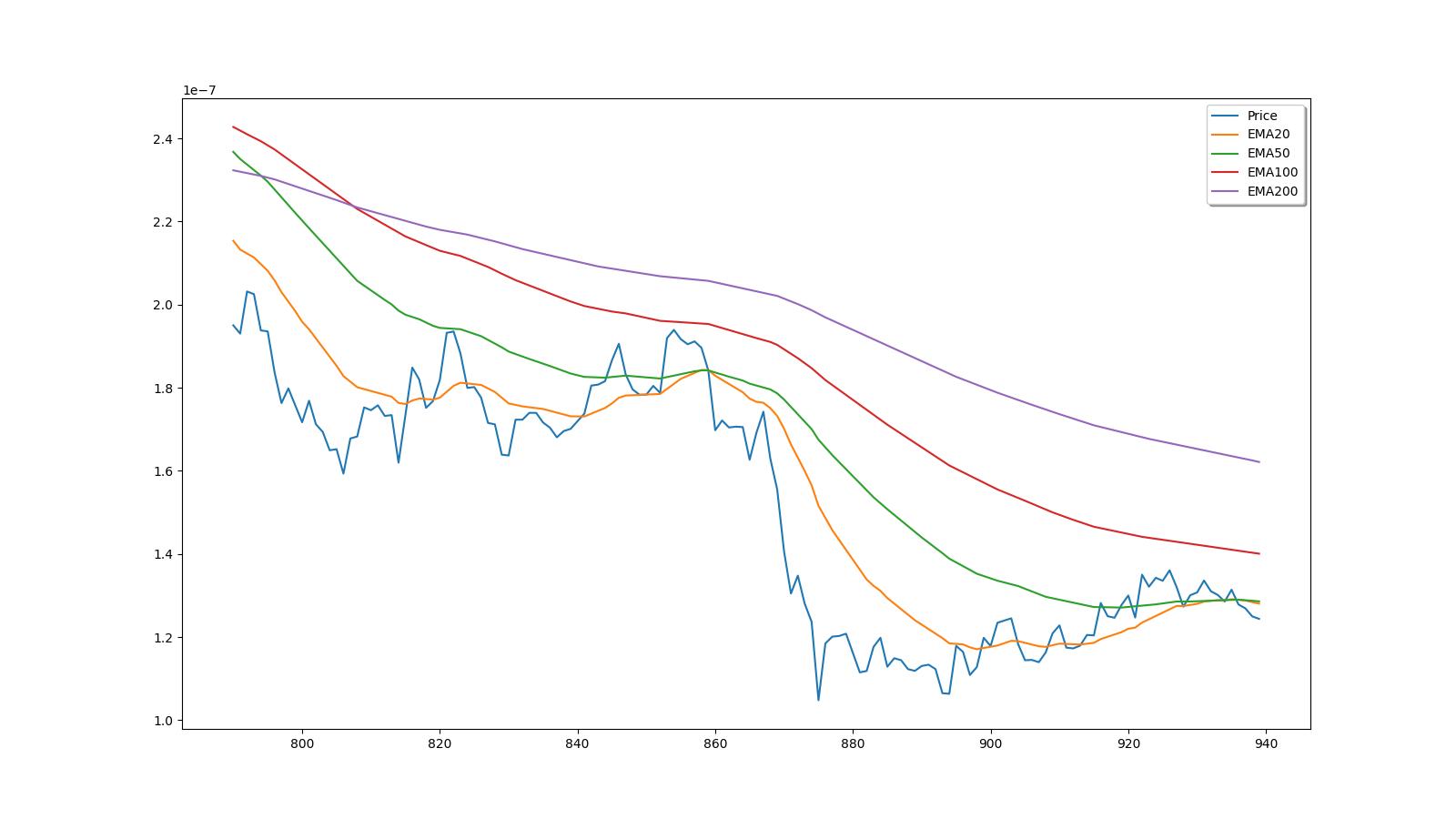 GYOSHI Exponential Moving Averages
