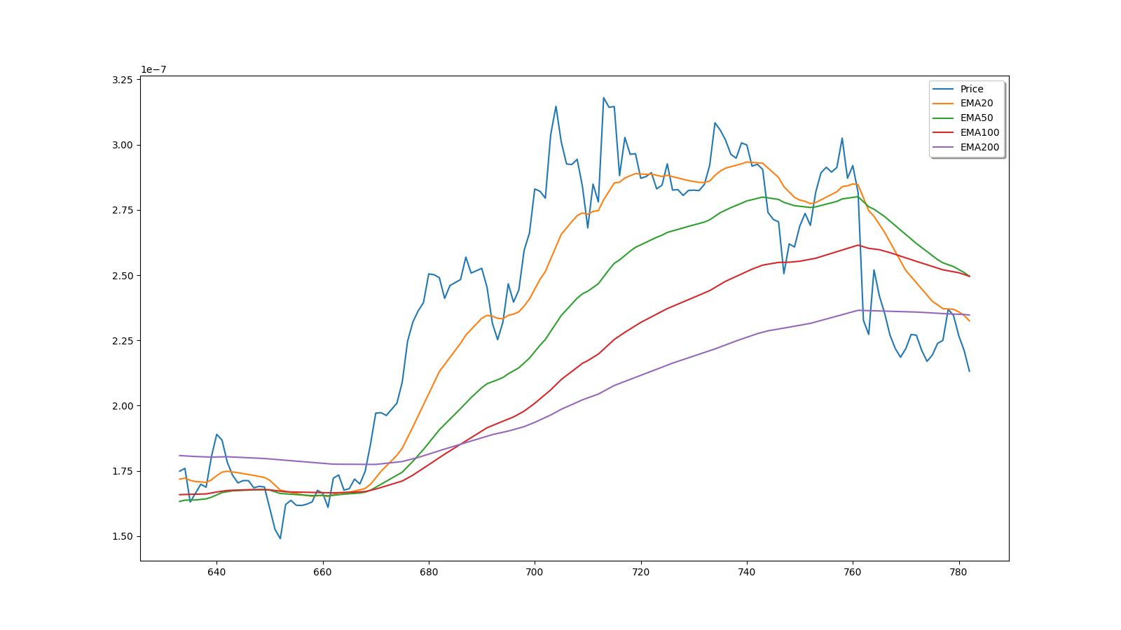 GYOSHI Exponential Moving Averages