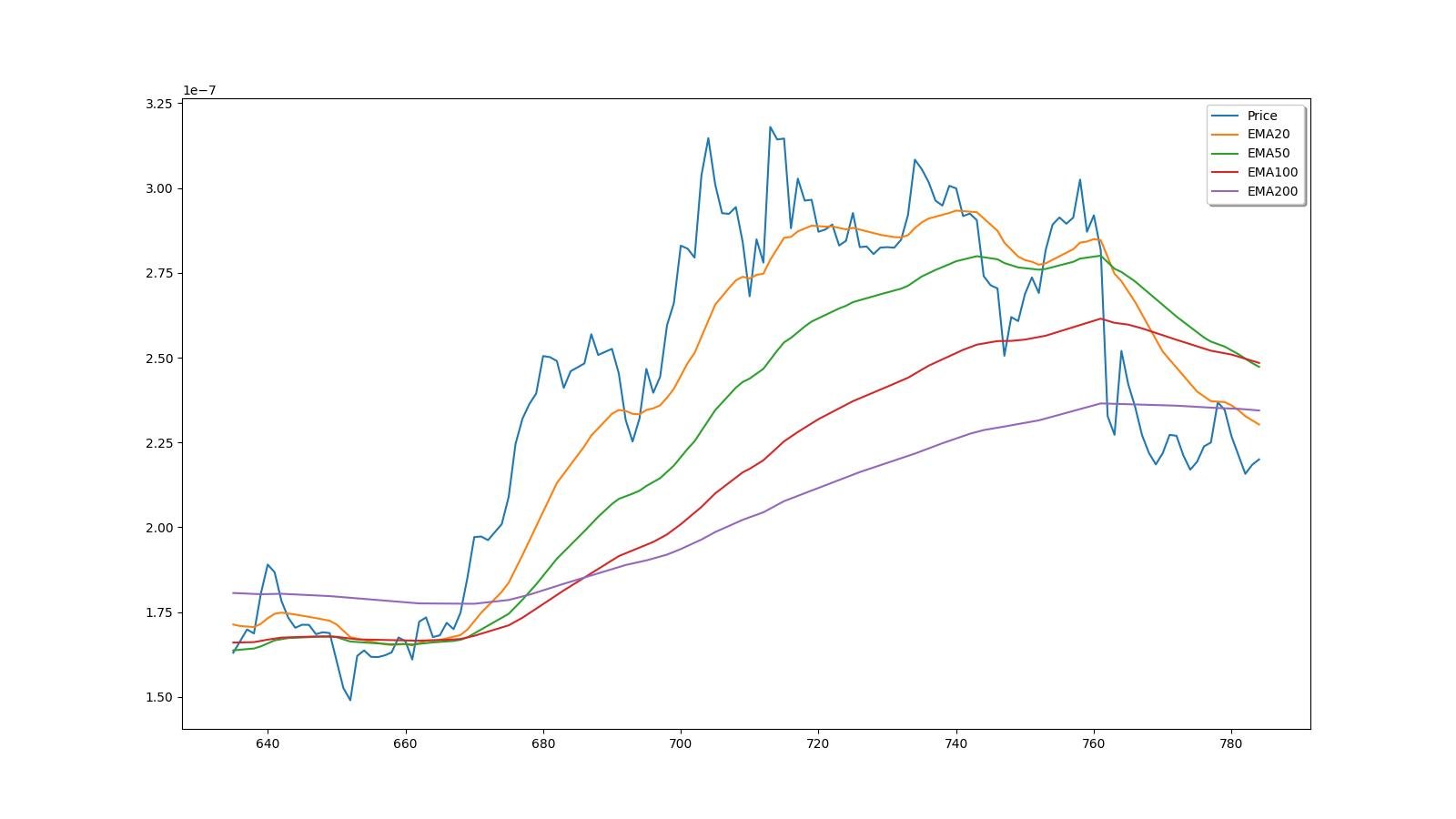 GYOSHI Exponential Moving Averages