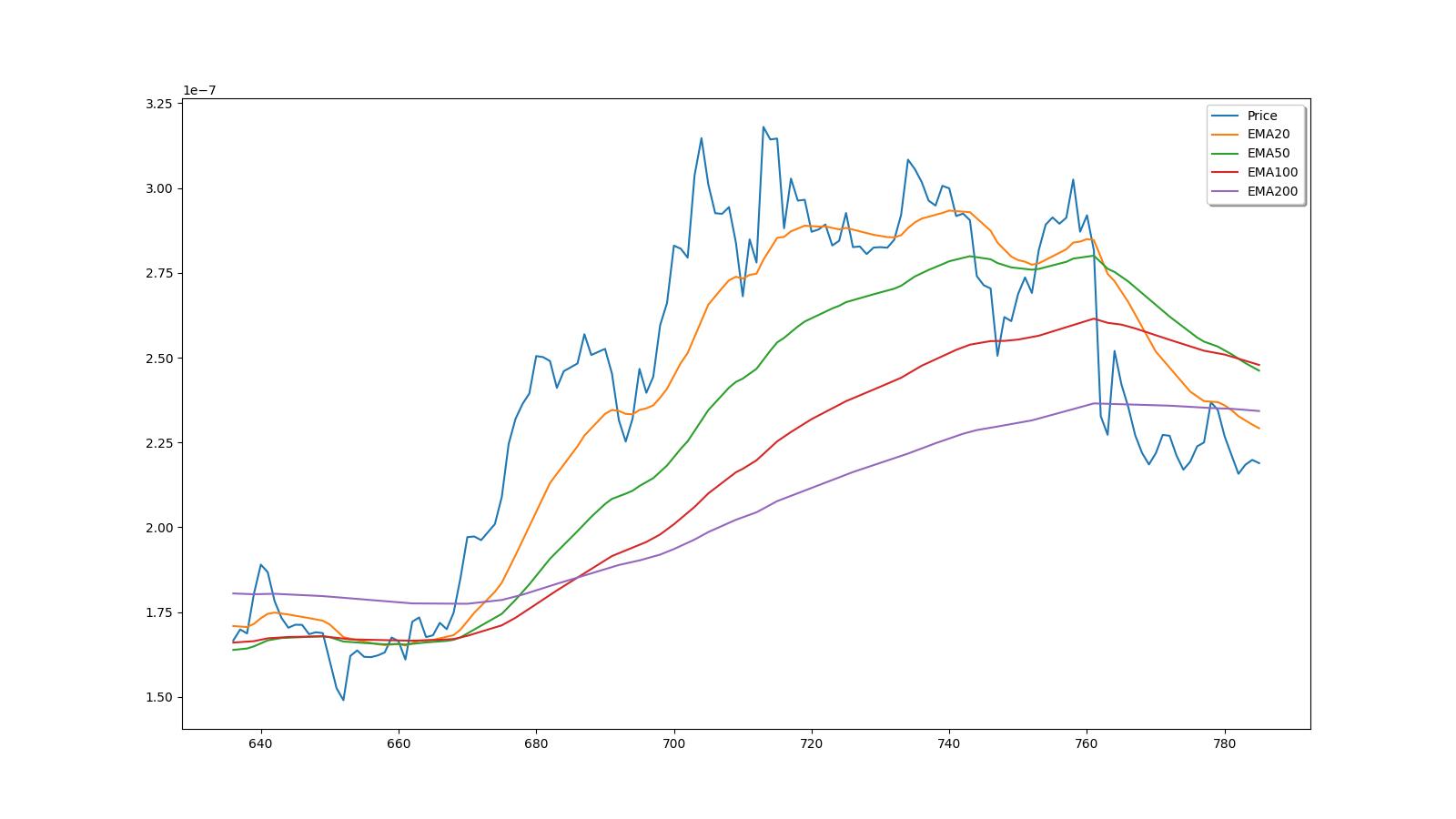 GYOSHI Exponential Moving Averages