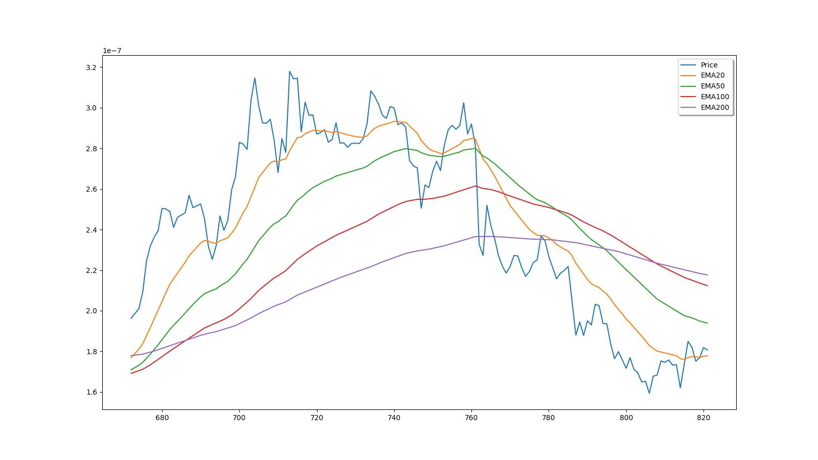 GYOSHI Exponential Moving Averages