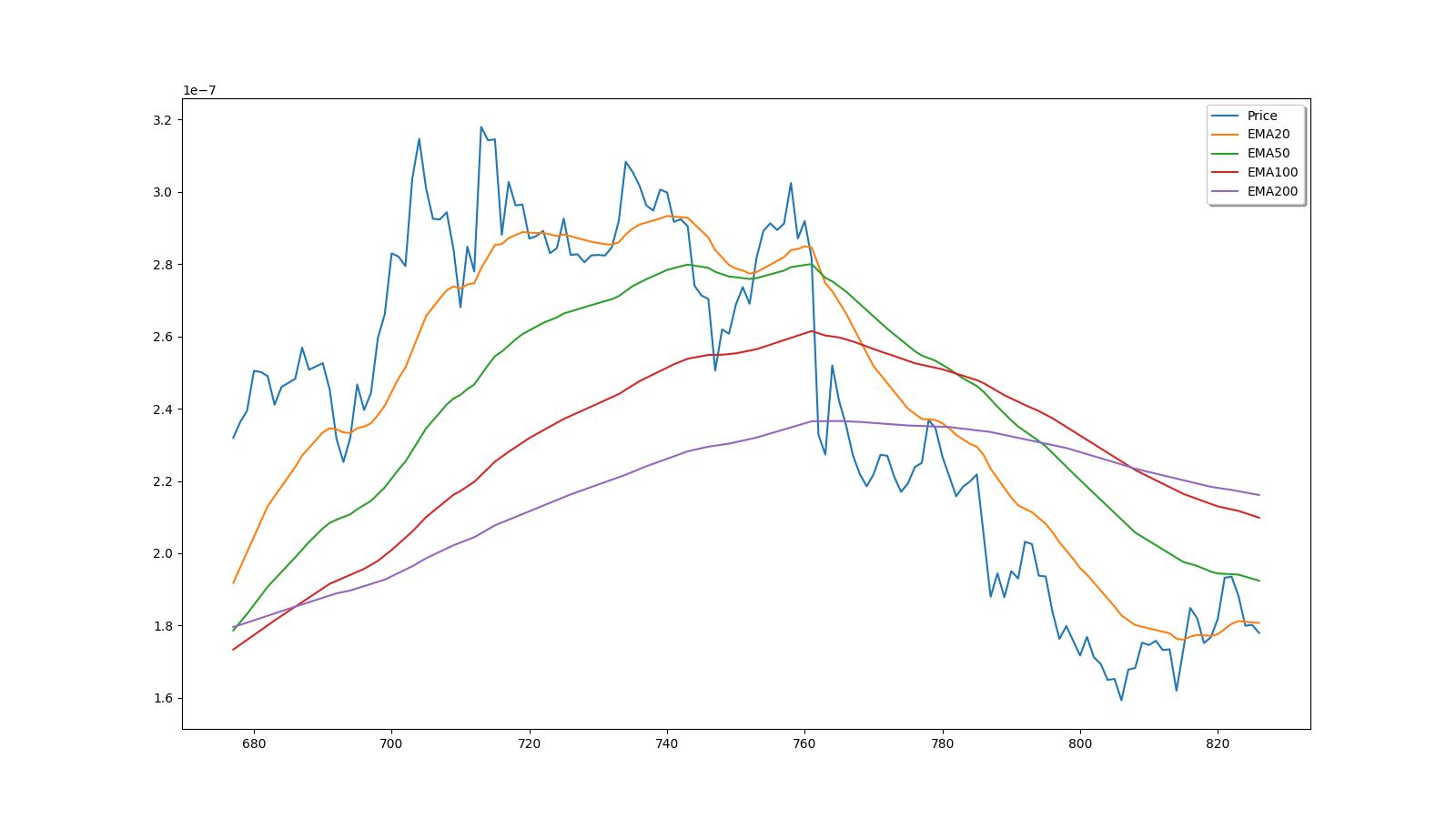 GYOSHI Exponential Moving Averages
