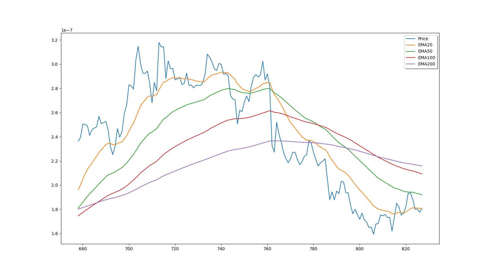 GYOSHI Exponential Moving Averages