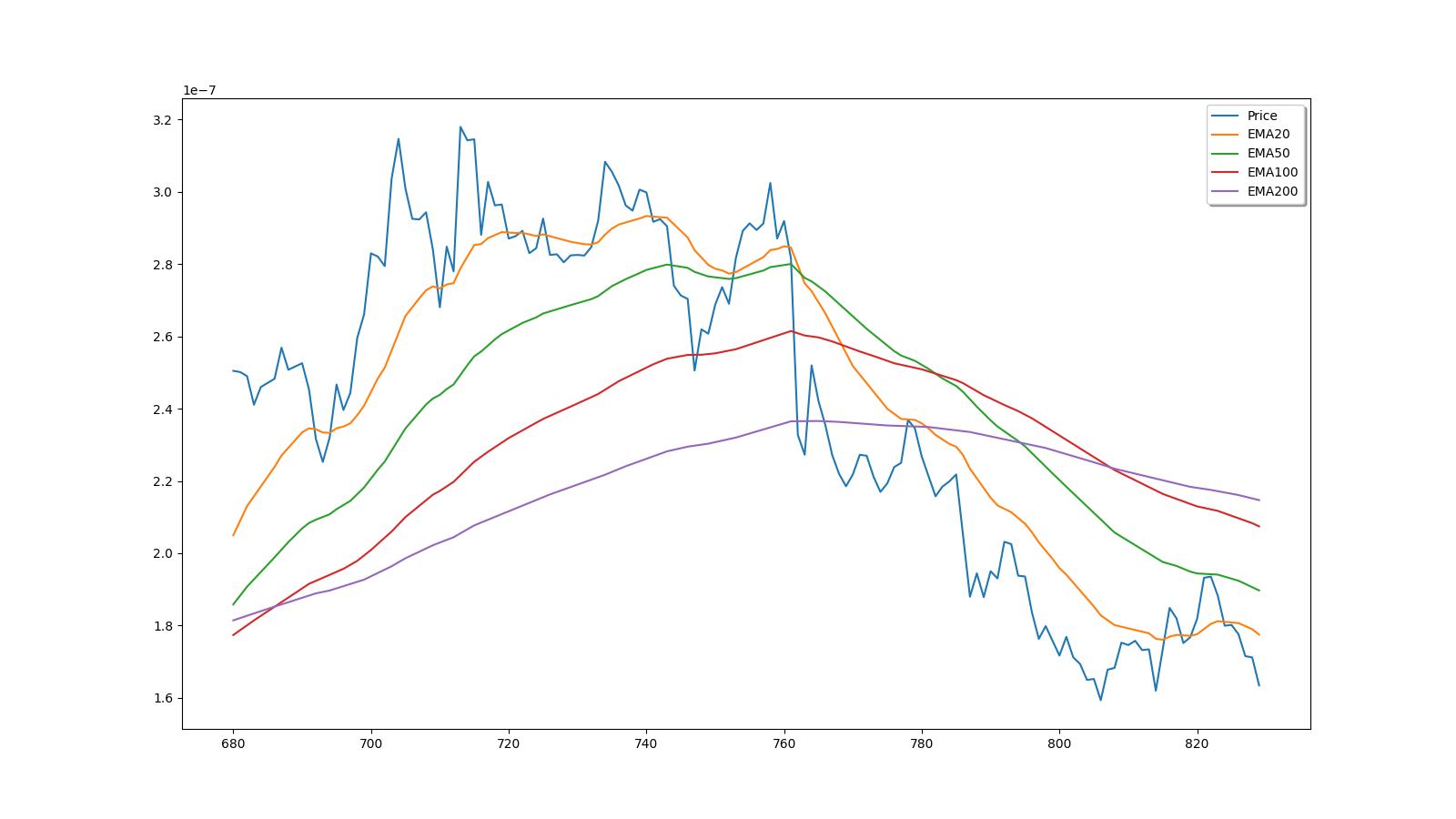 GYOSHI Exponential Moving Averages