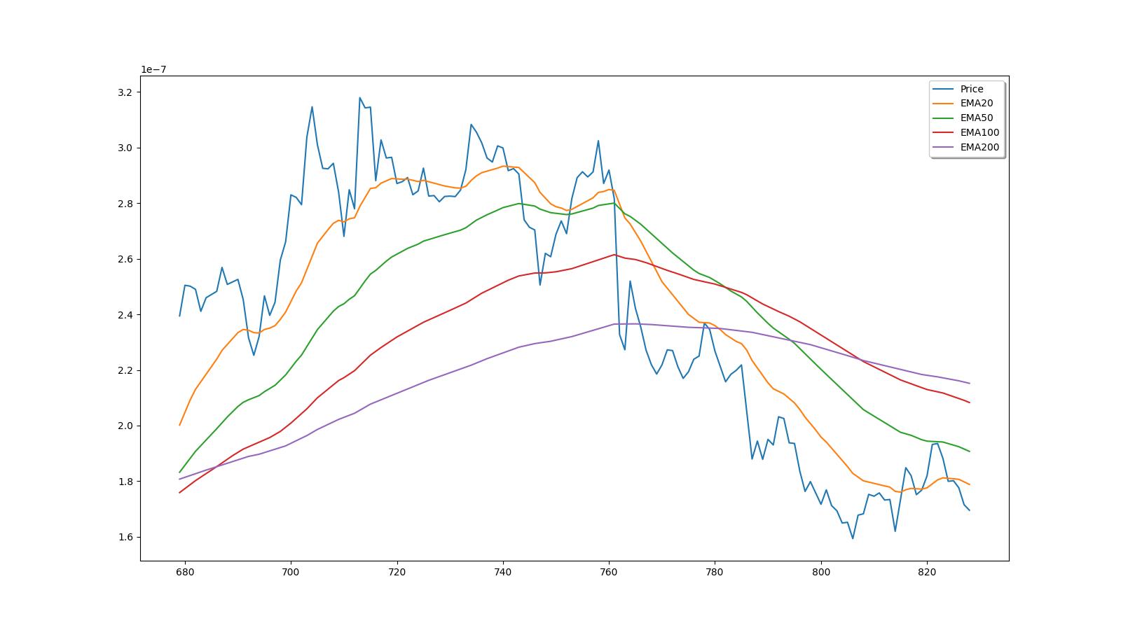 GYOSHI Exponential Moving Averages