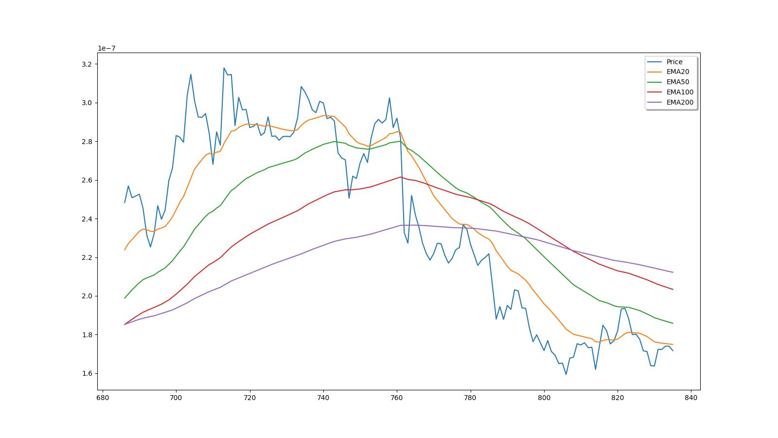 GYOSHI Exponential Moving Averages