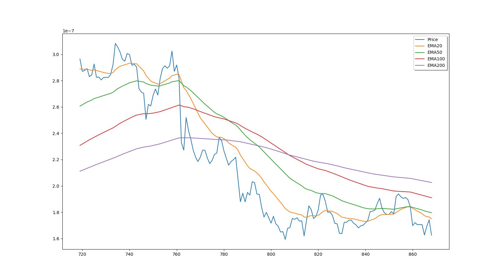GYOSHI Exponential Moving Averages