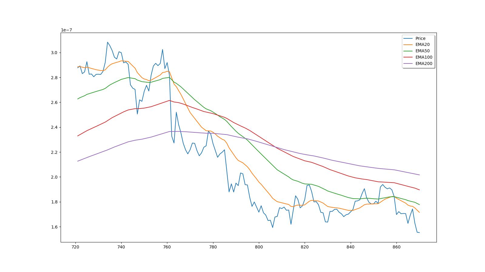 GYOSHI Exponential Moving Averages