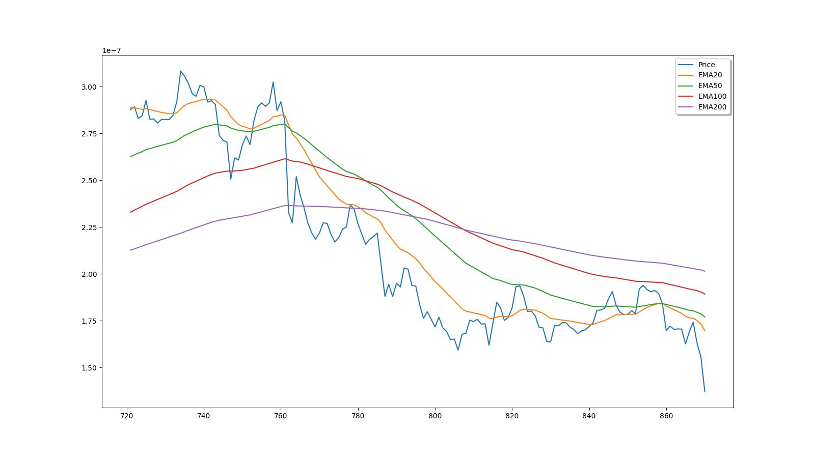 GYOSHI Exponential Moving Averages