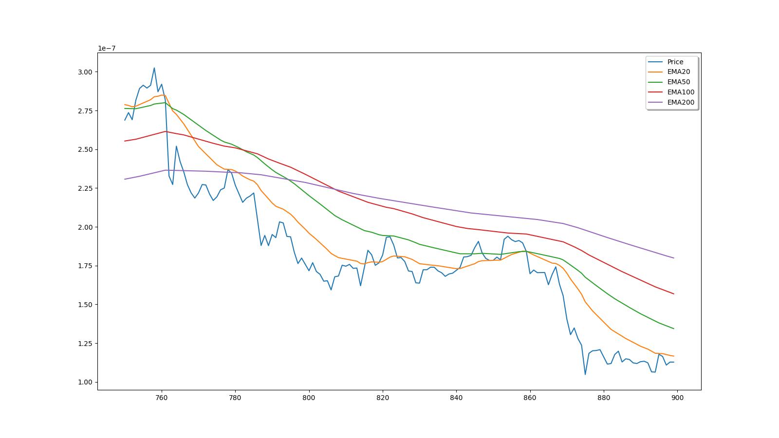 GYOSHI Exponential Moving Averages