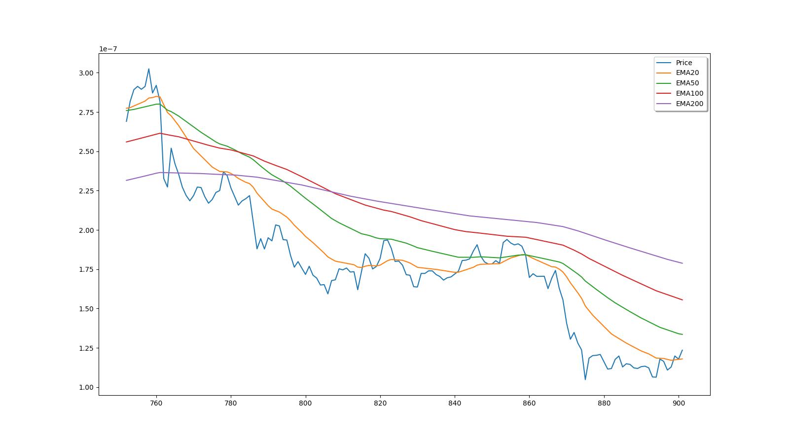 GYOSHI Exponential Moving Averages