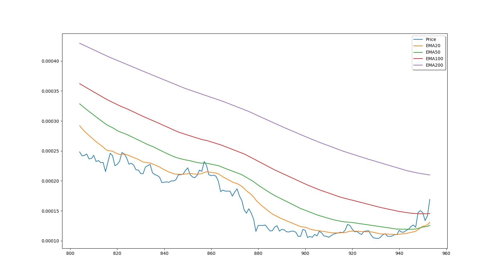 Gyoza Exponential Moving Averages