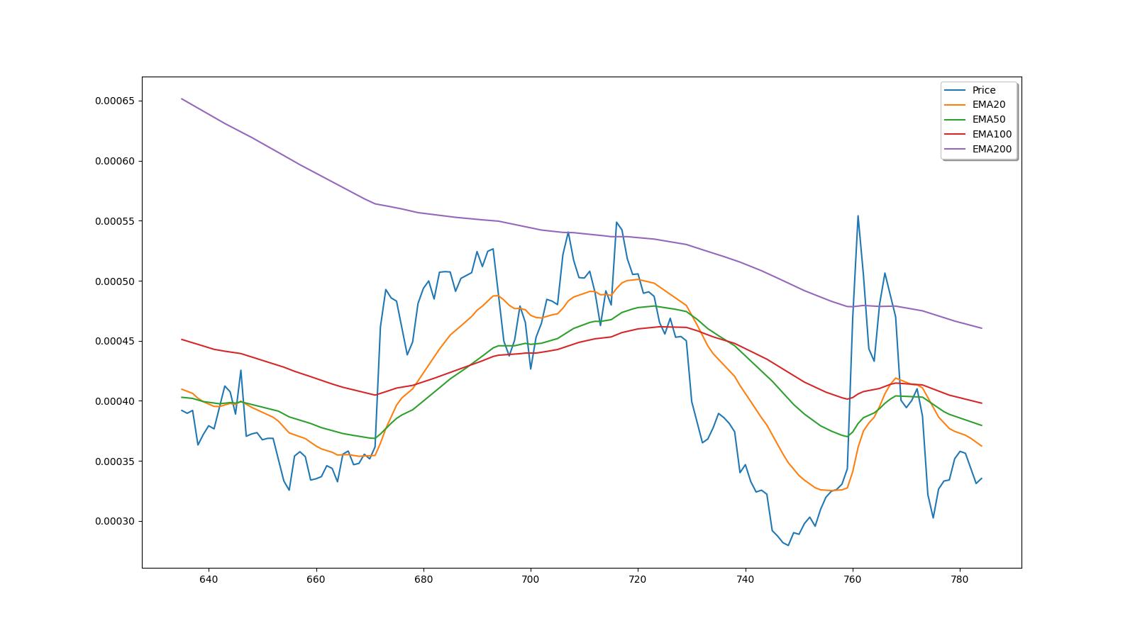Gyoza Exponential Moving Averages