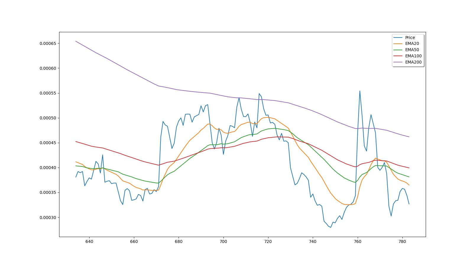 Gyoza Exponential Moving Averages