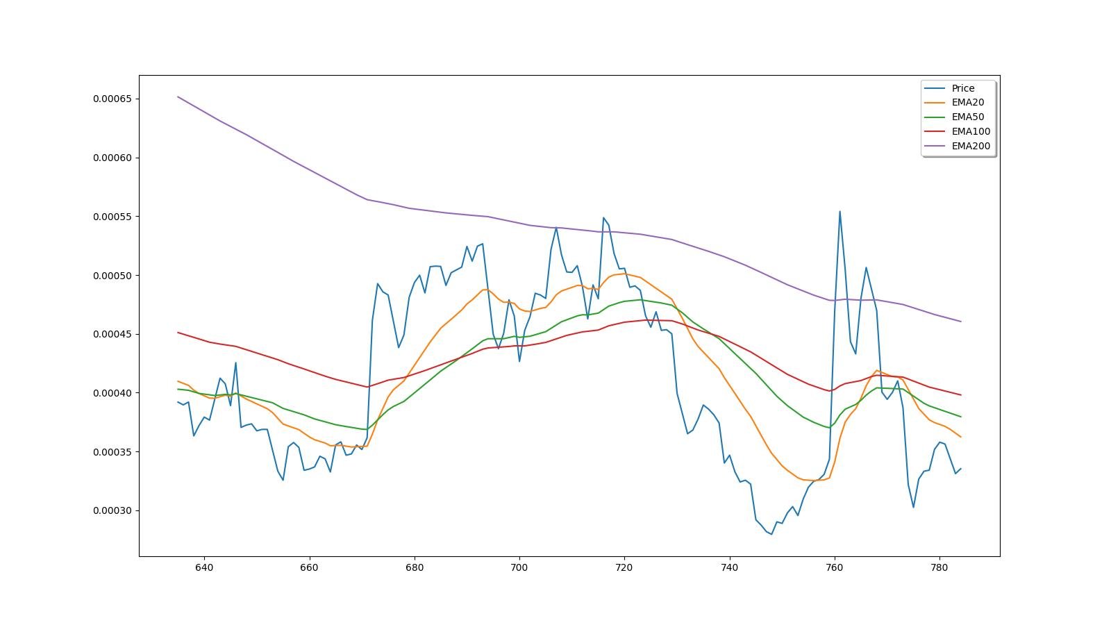 Gyoza Exponential Moving Averages