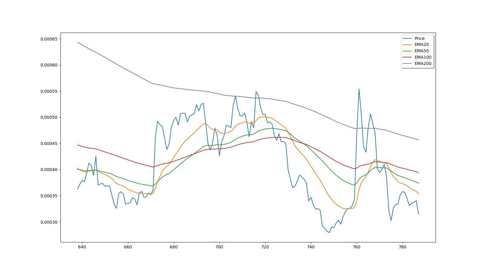 Gyoza Exponential Moving Averages