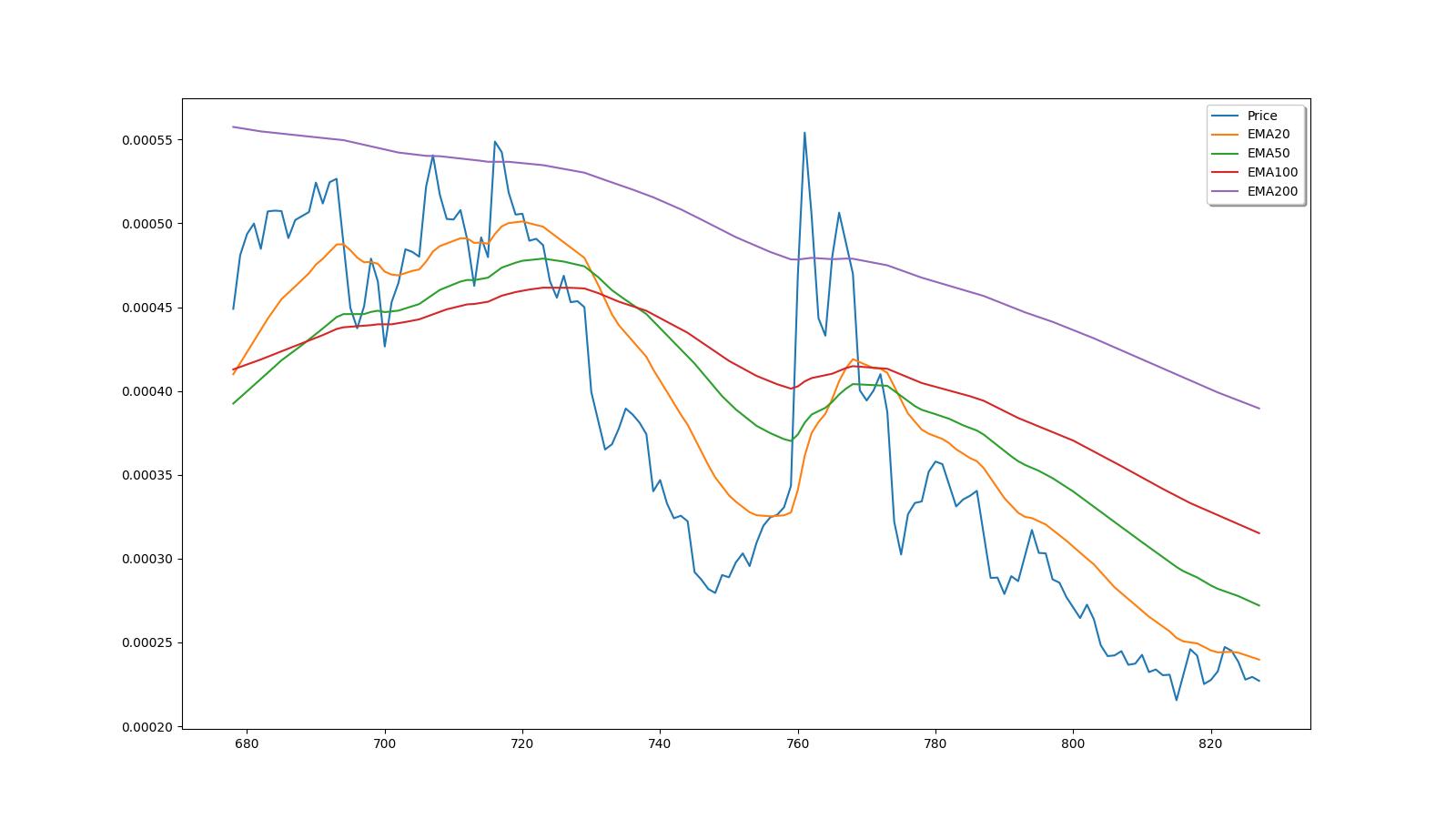 Gyoza Exponential Moving Averages