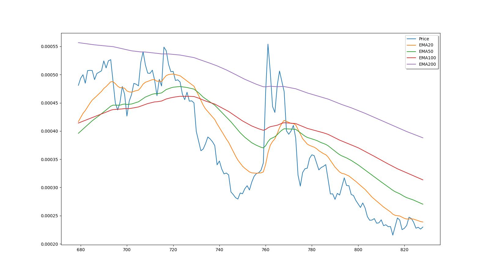 Gyoza Exponential Moving Averages