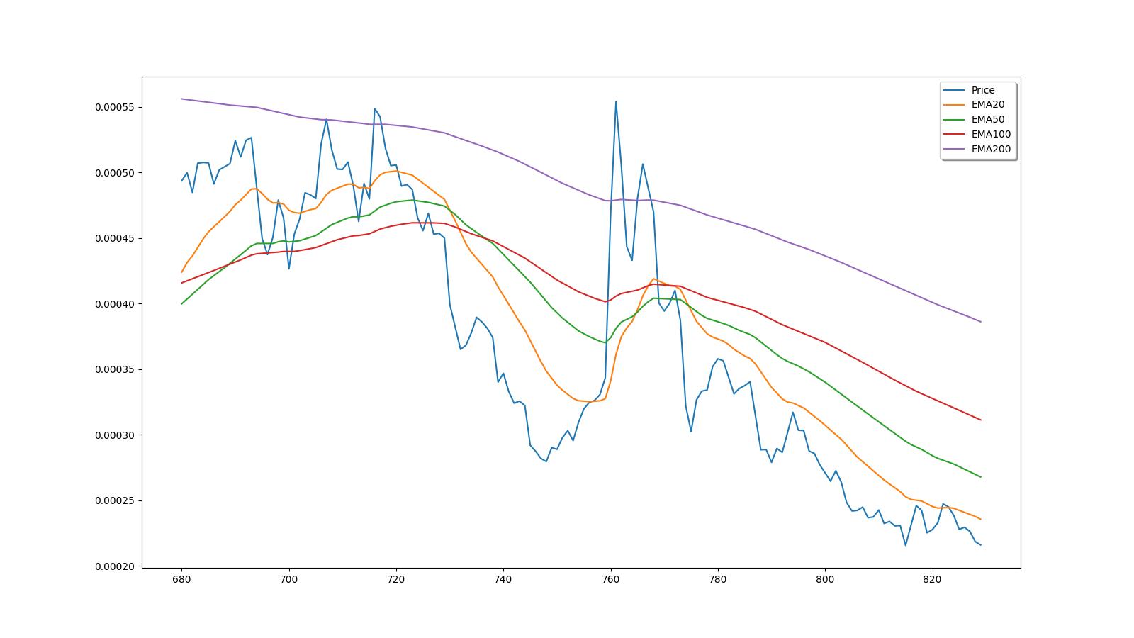 Gyoza Exponential Moving Averages