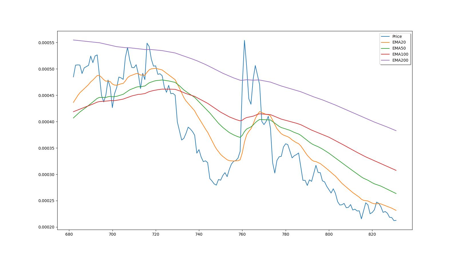 Gyoza Exponential Moving Averages