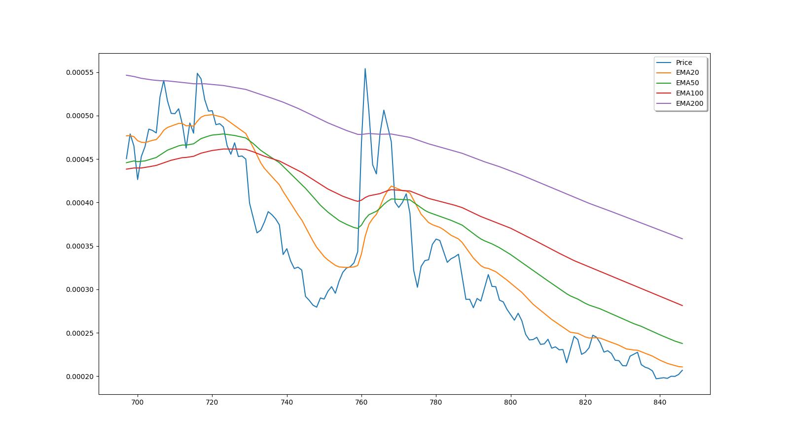 Gyoza Exponential Moving Averages
