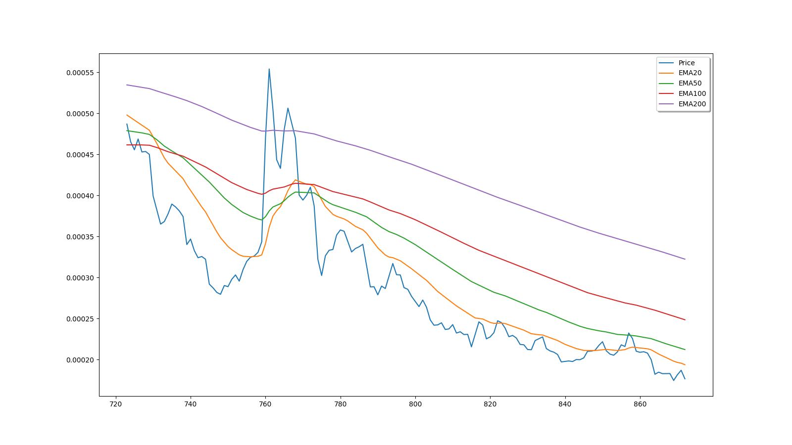 Gyoza Exponential Moving Averages
