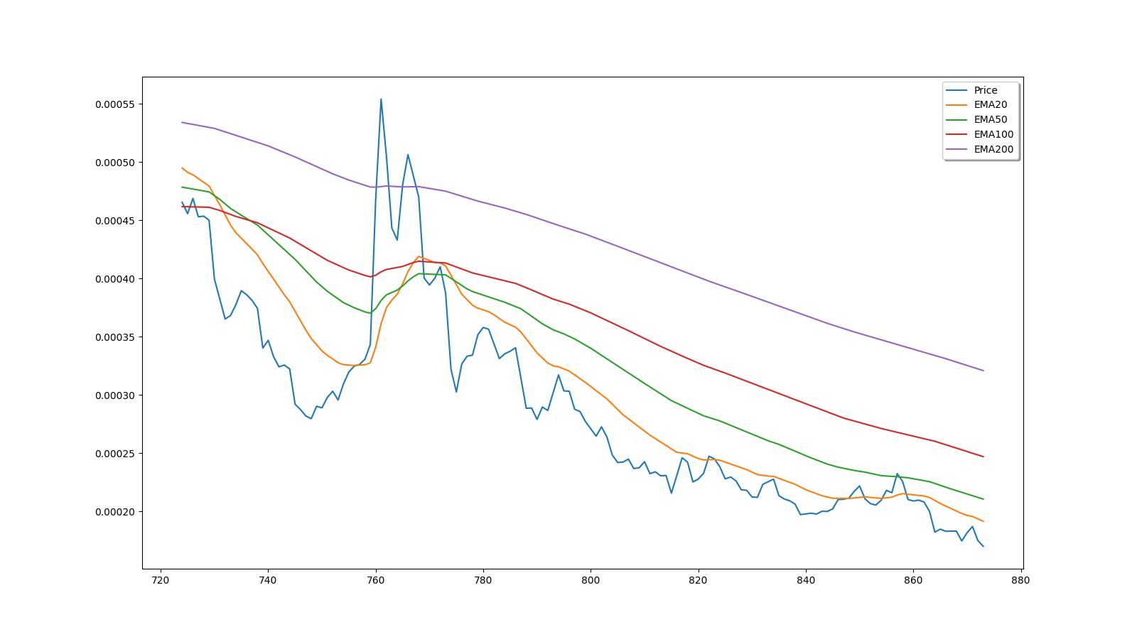Gyoza Exponential Moving Averages