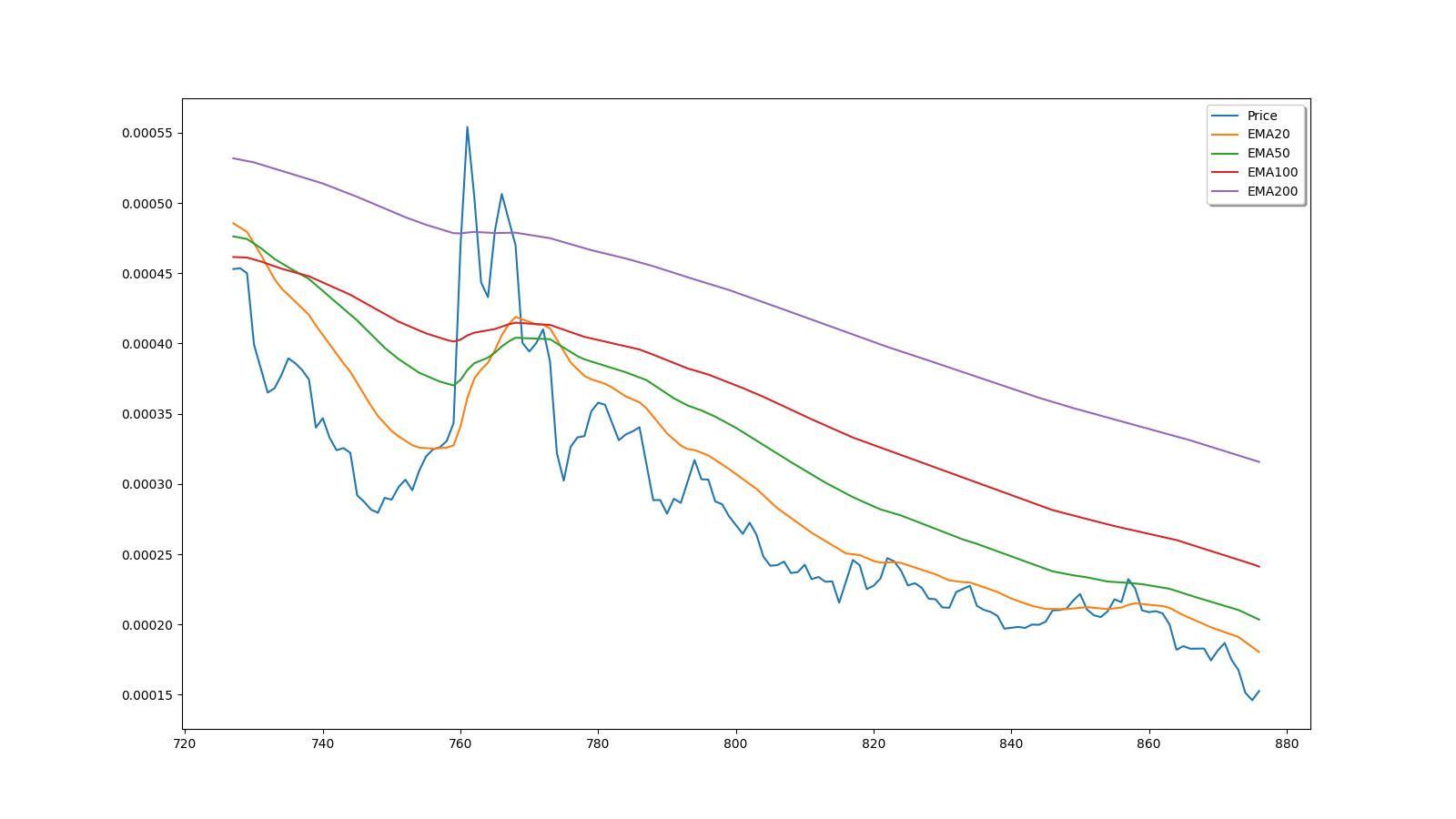 Gyoza Exponential Moving Averages