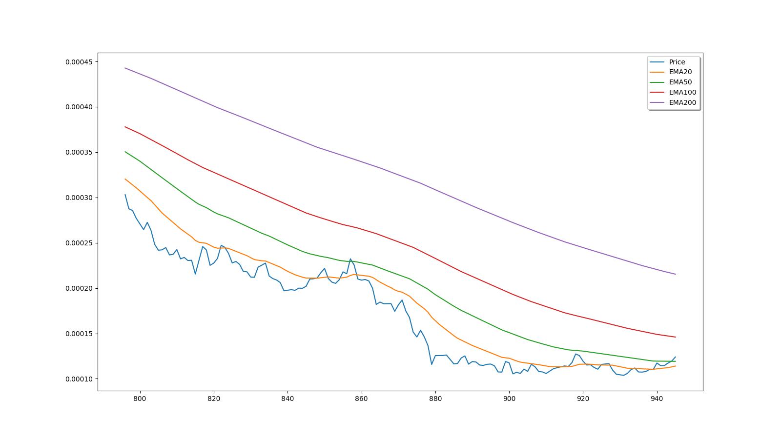 Gyoza Exponential Moving Averages