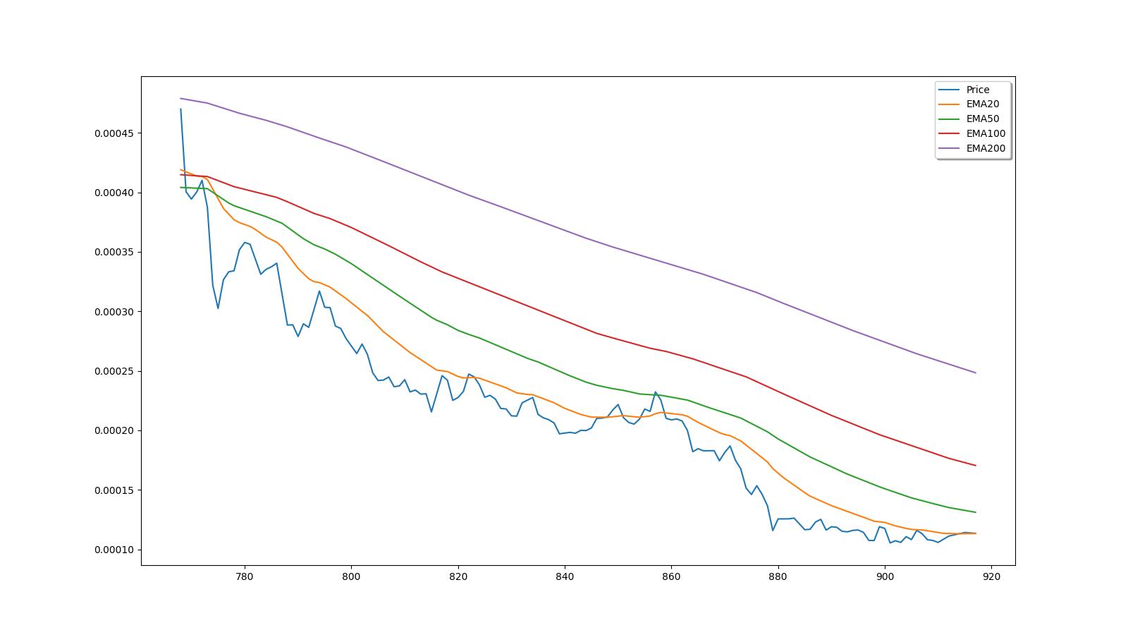 Gyoza Exponential Moving Averages