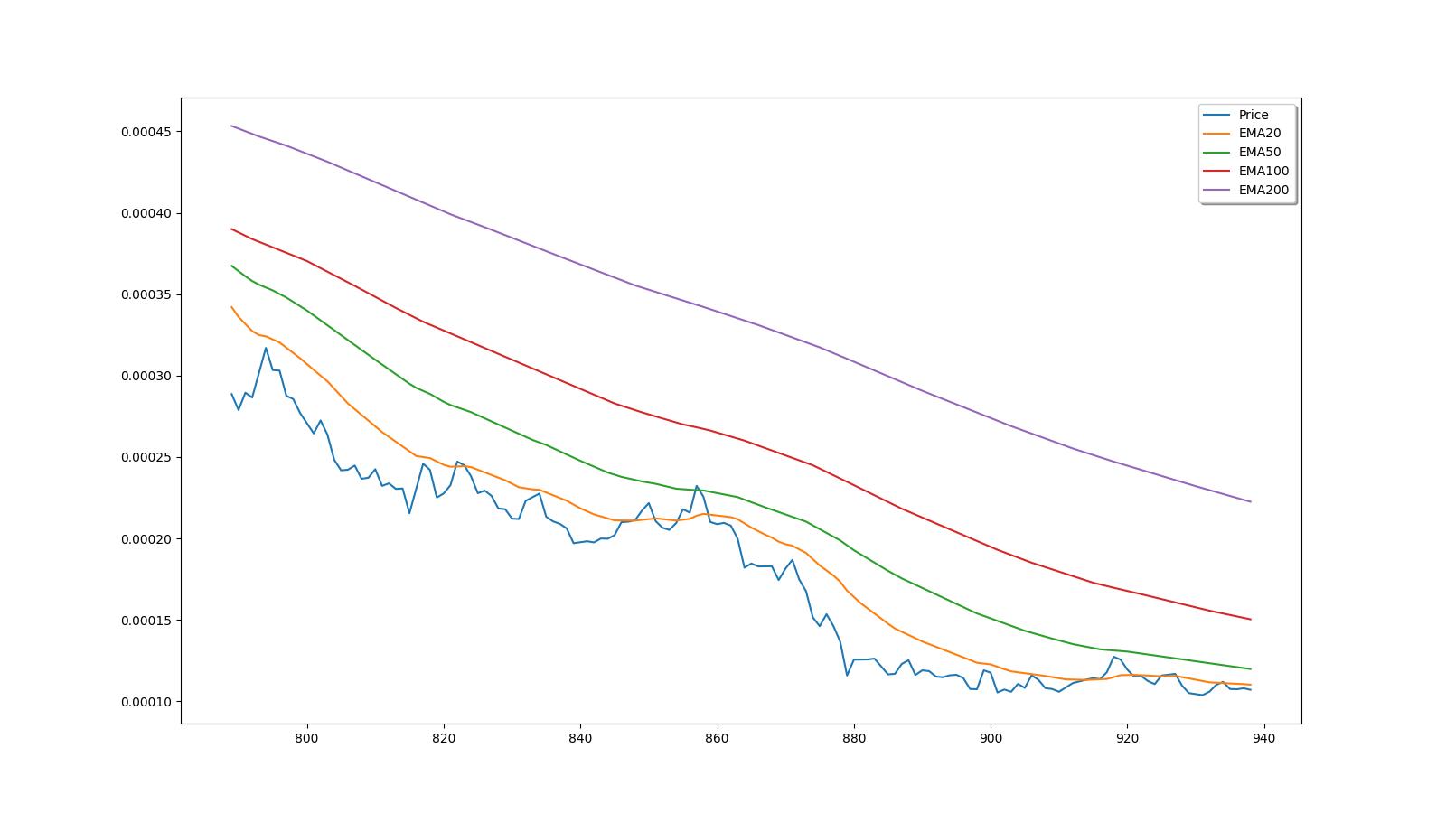 Gyoza Exponential Moving Averages