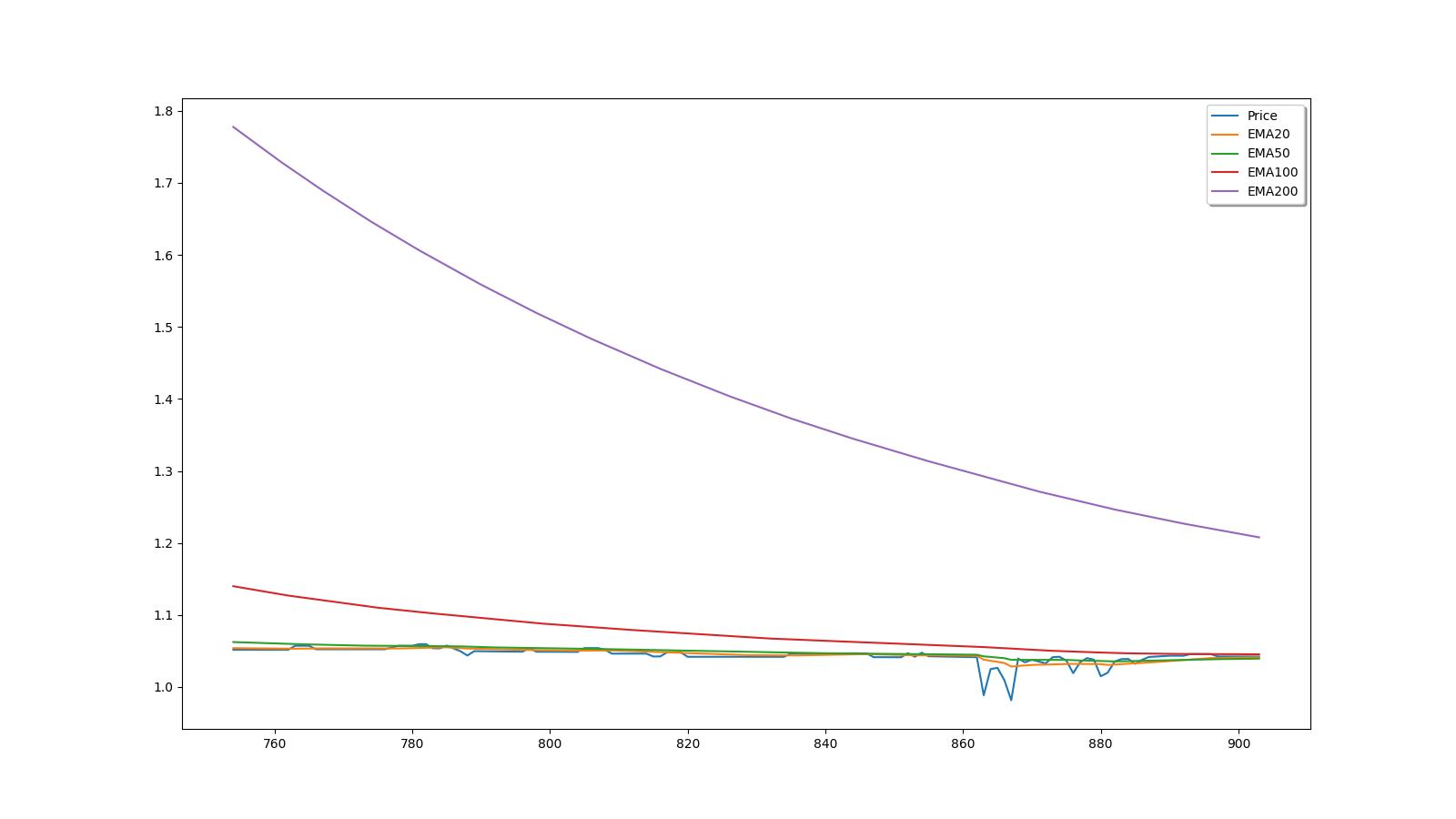 Gyro Exponential Moving Averages