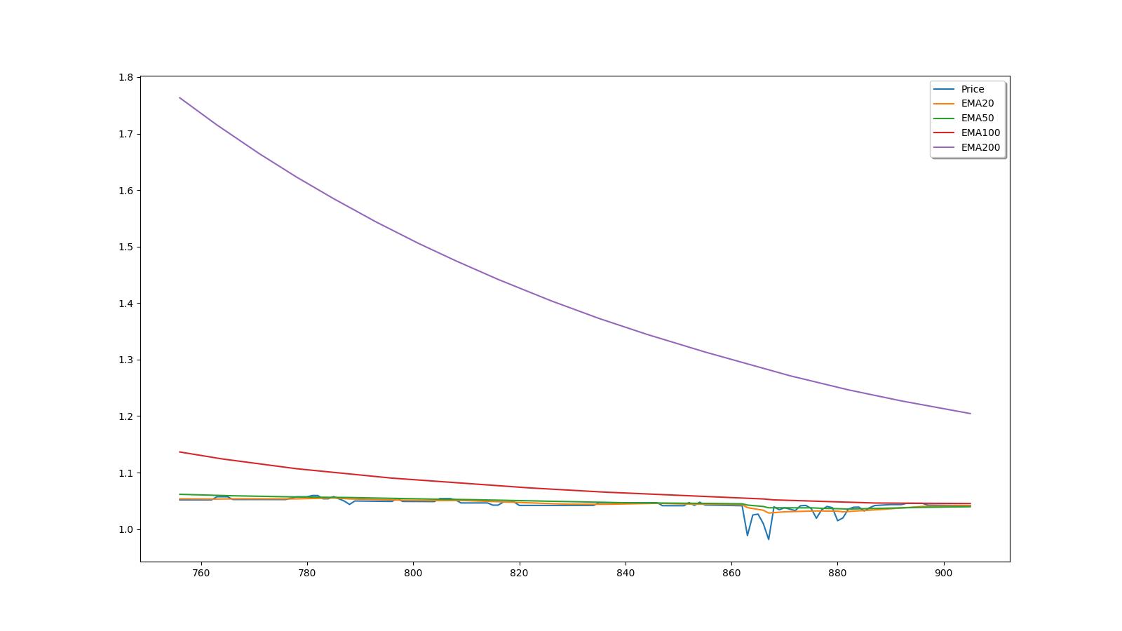Gyro Exponential Moving Averages