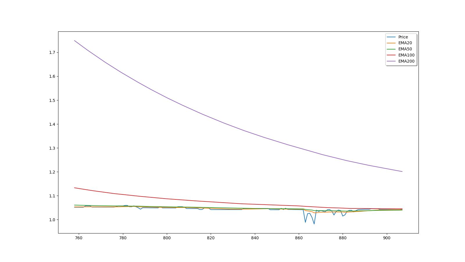 Gyro Exponential Moving Averages