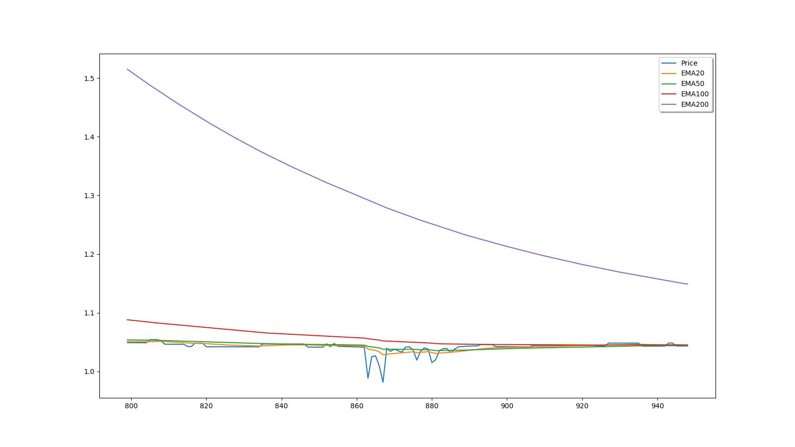 Gyro Exponential Moving Averages